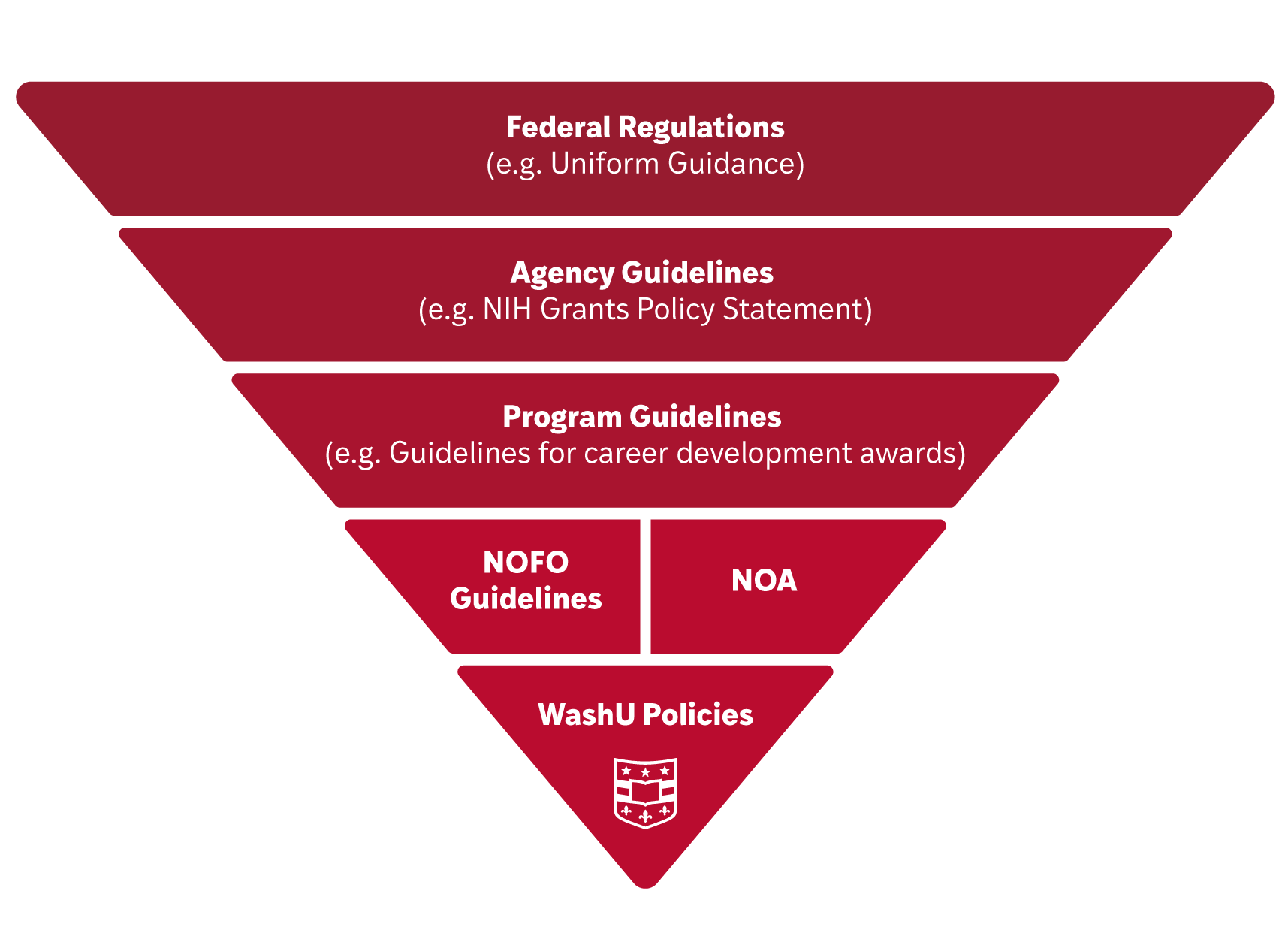 Award Oversight | Research | WashU
