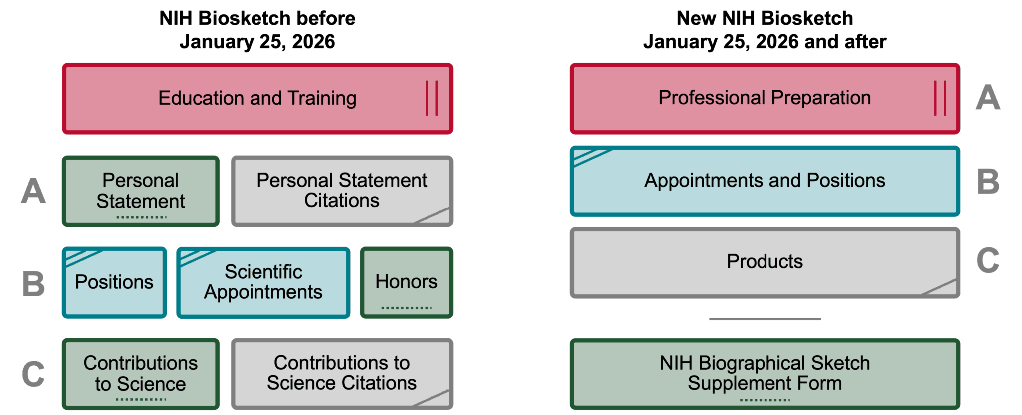 Prepare for NIH Moving to Common Forms | Research | WashU